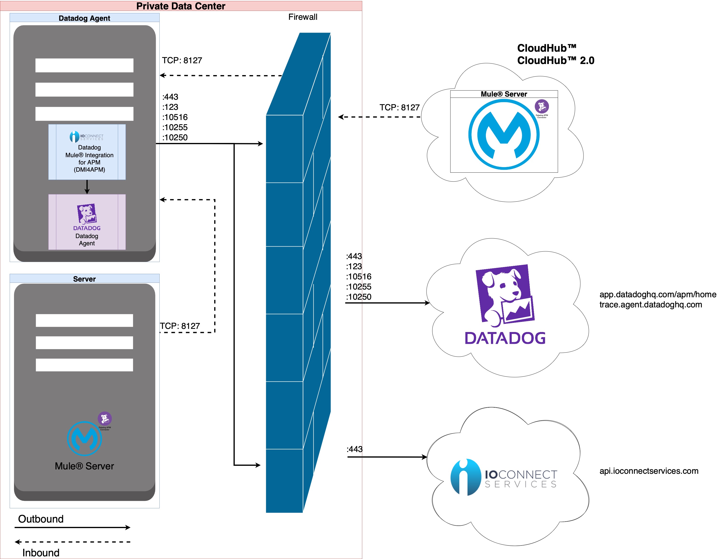 Datadog Integration | IO Connect Services